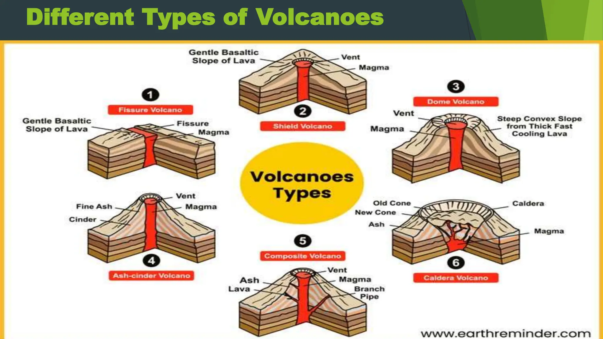 Science 9 Quarter 3; Types of volcano cone shapes.pptx