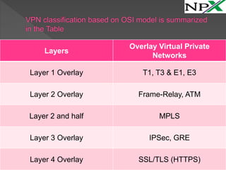 Types of VPN | PPT