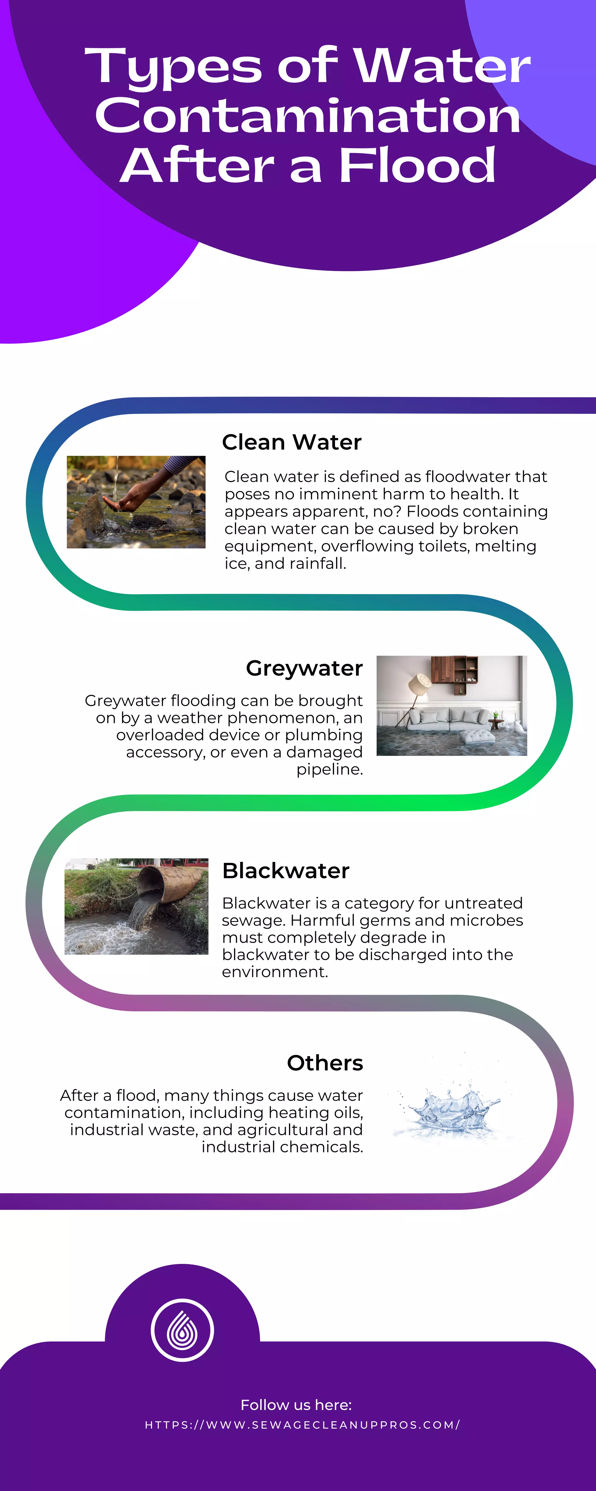 Types of Water Contamination After a Flood.pdf