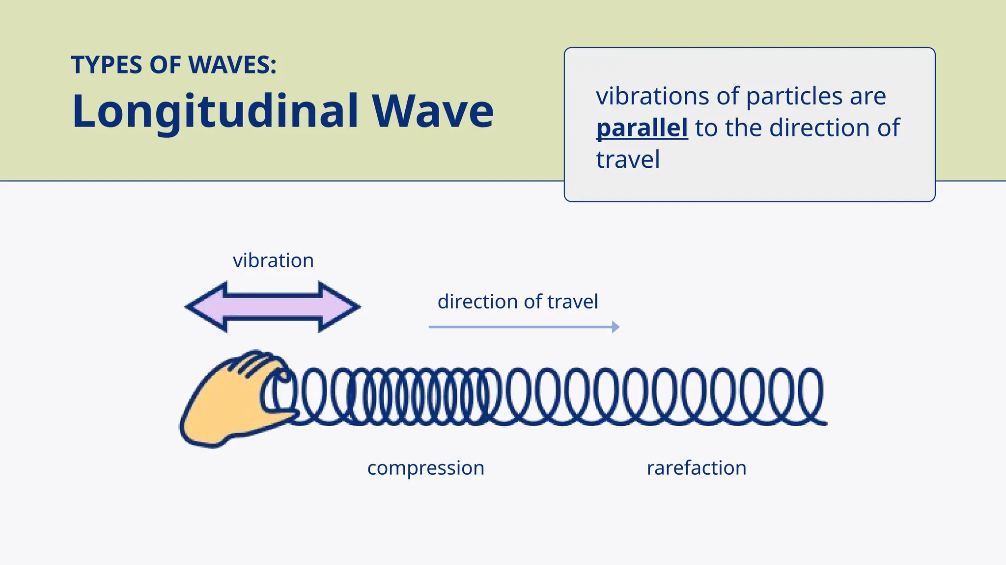 Types of Waves Science Presentation in Light Blue White Lined Style | PPT