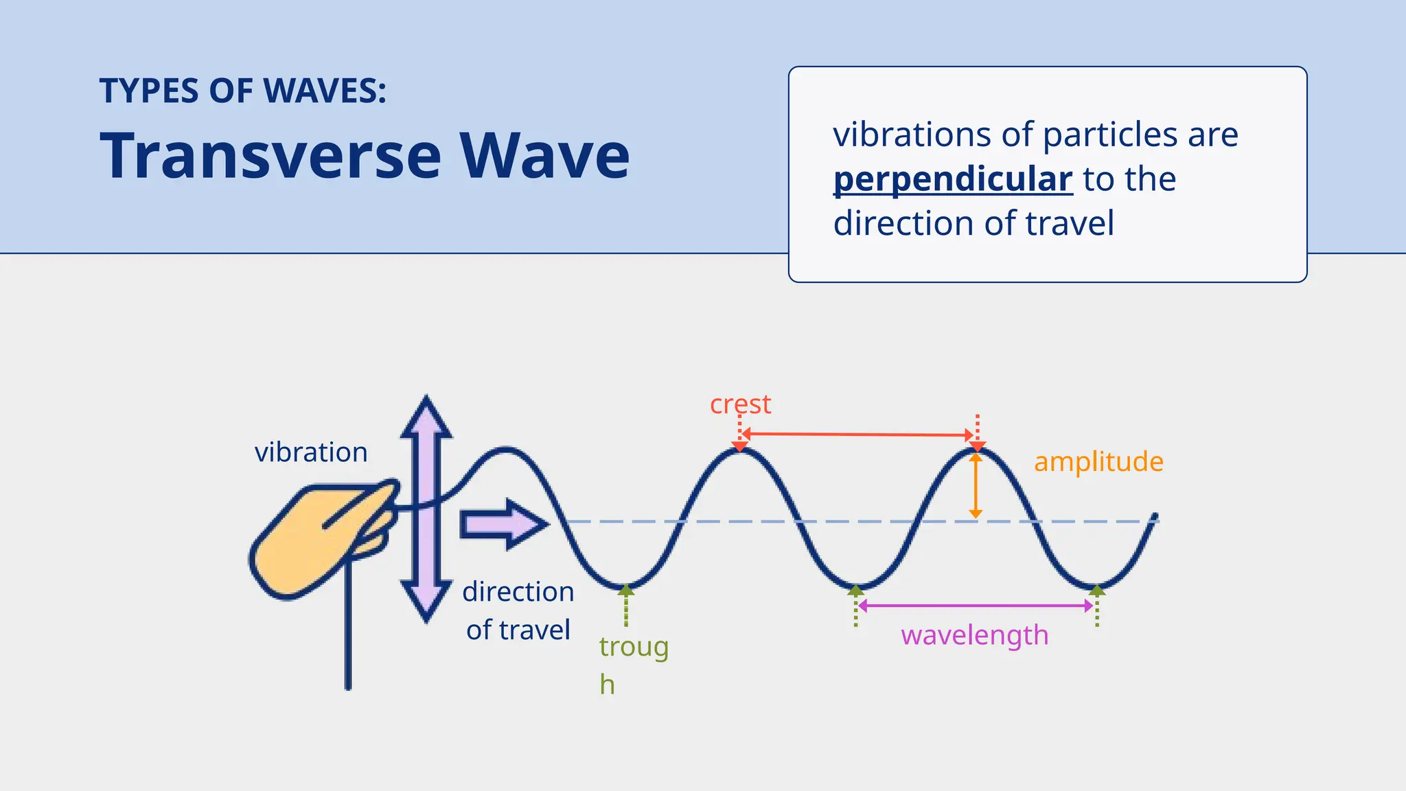 Types of Waves Science Presentation in Light Blue White Lined | PPTX