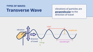 Types of Waves Science Presentation in Light Blue White Lined | PPT