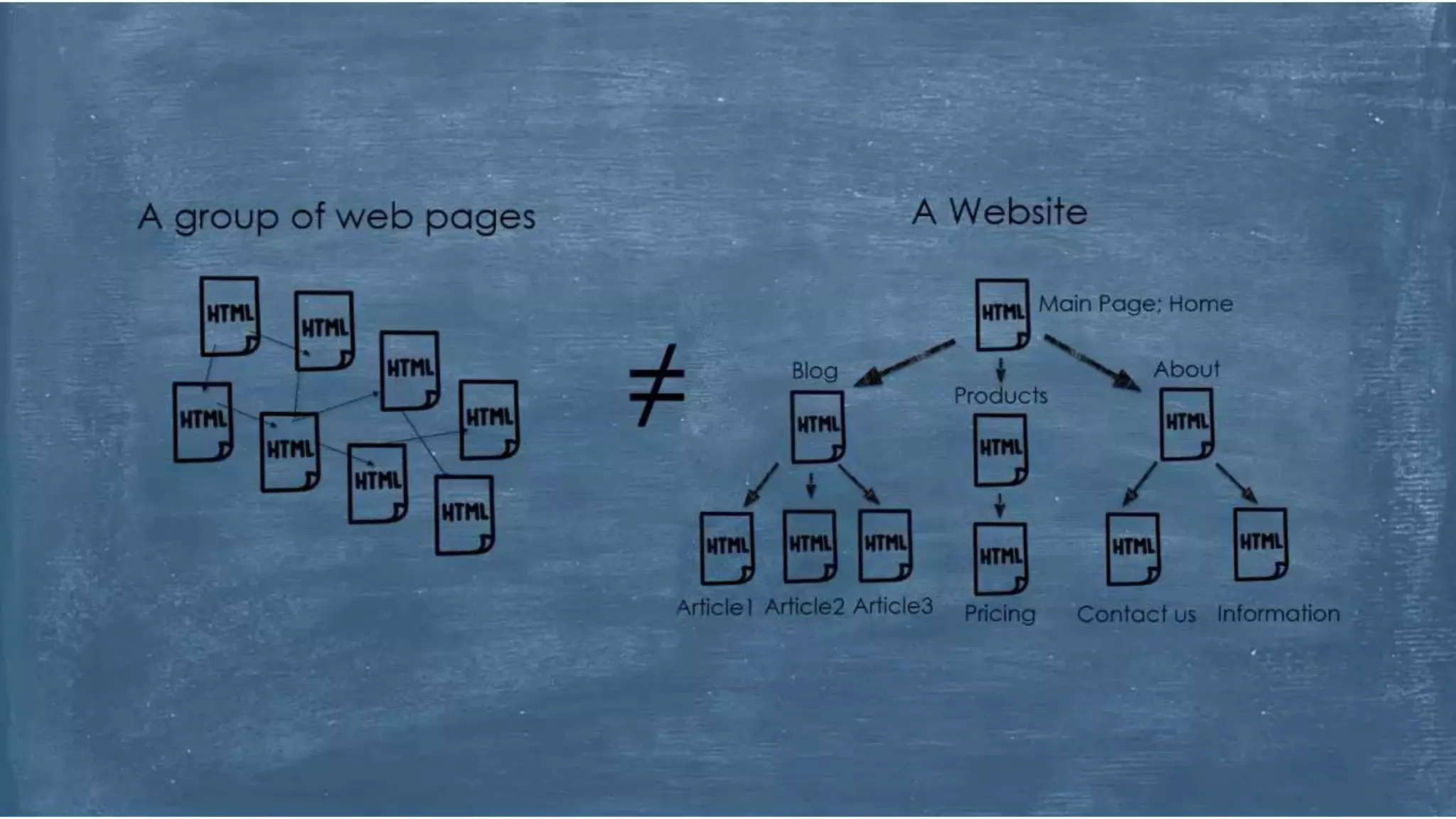 Types of websites | PPSX
