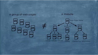 Types of websites | PPSX | Web Design and HTML | Internet