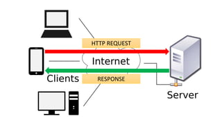Types of websites | PPSX | Web Design and HTML | Internet