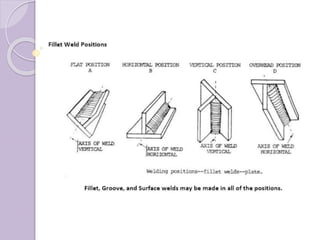 Types of welding | PPTX