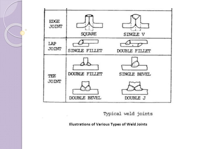 Types of welding | PPTX