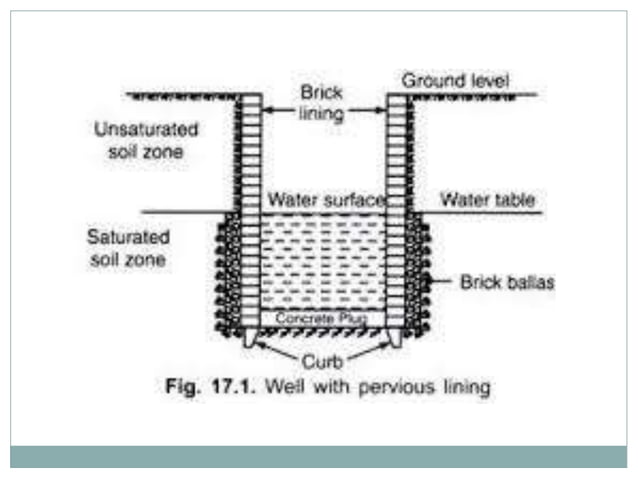 Types of wells | PPTX | Geology | Science