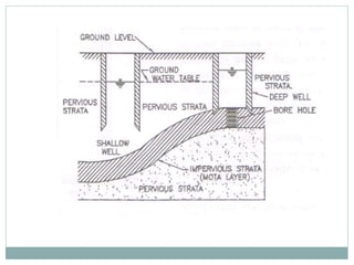 Types of wells | PPTX