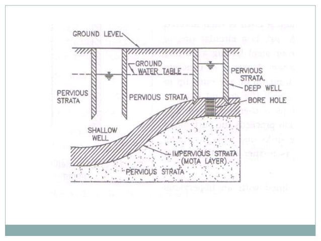 Types of wells | PPTX | Geology | Science