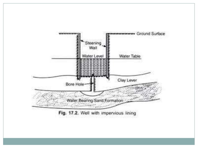 Types of wells | PPTX | Geology | Science