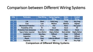 Types of Wiring.pptx