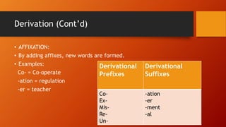 Main Types of Word Formation | PPT