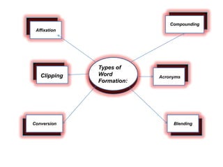 Types of word formation | PPTX