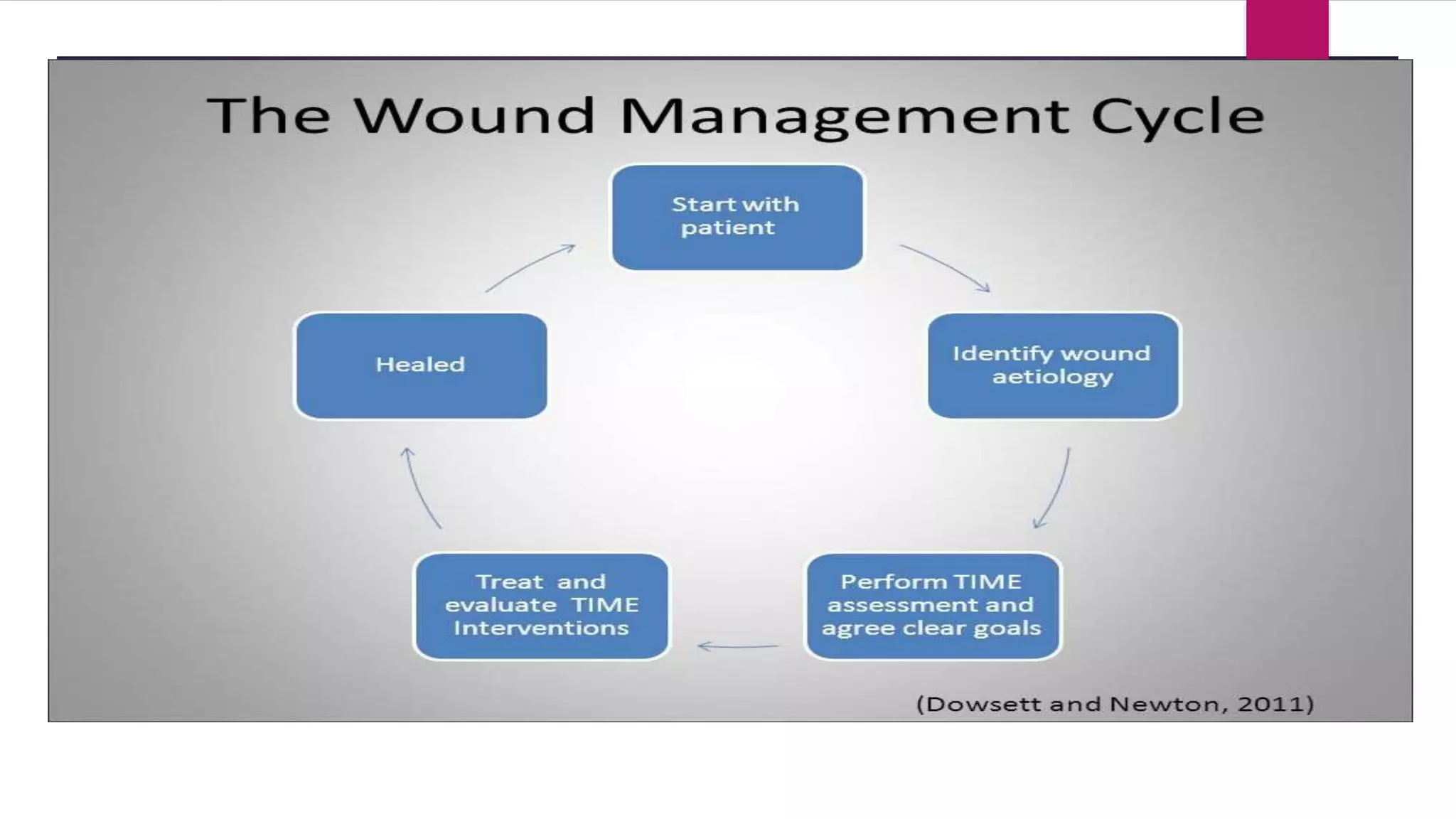 Types of wounds and management. | PPTX