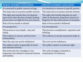Types of writ and difference between public interest litigation and ...