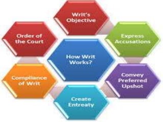 Types of writ and difference between public interest litigation and private inte | PPTX ...