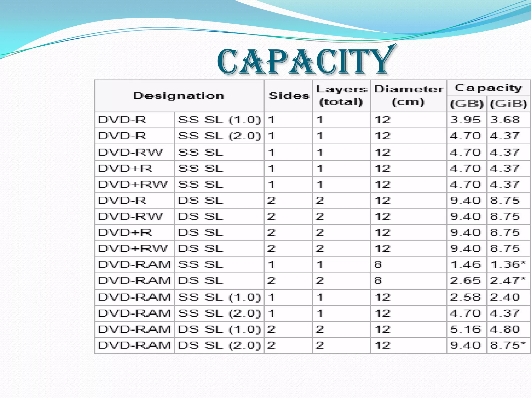 Types optical disks | PPT