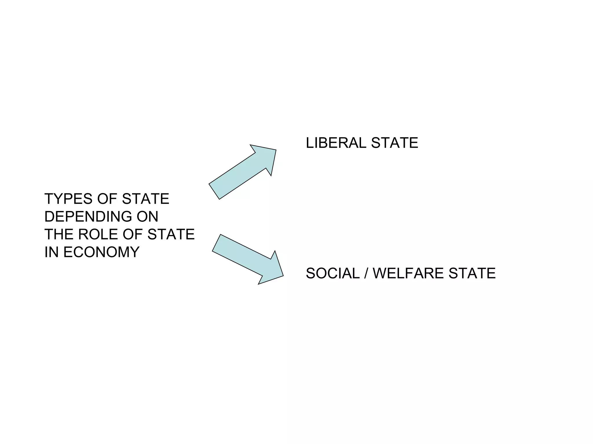 Types of States | PPT