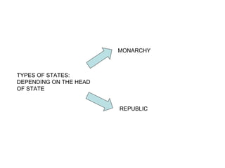 Types of States | PPT