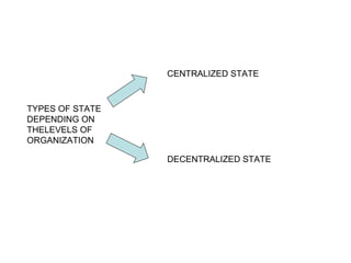 Types of States | PPT