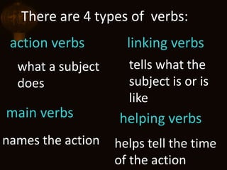 Types verbs grammar lesson | PPT