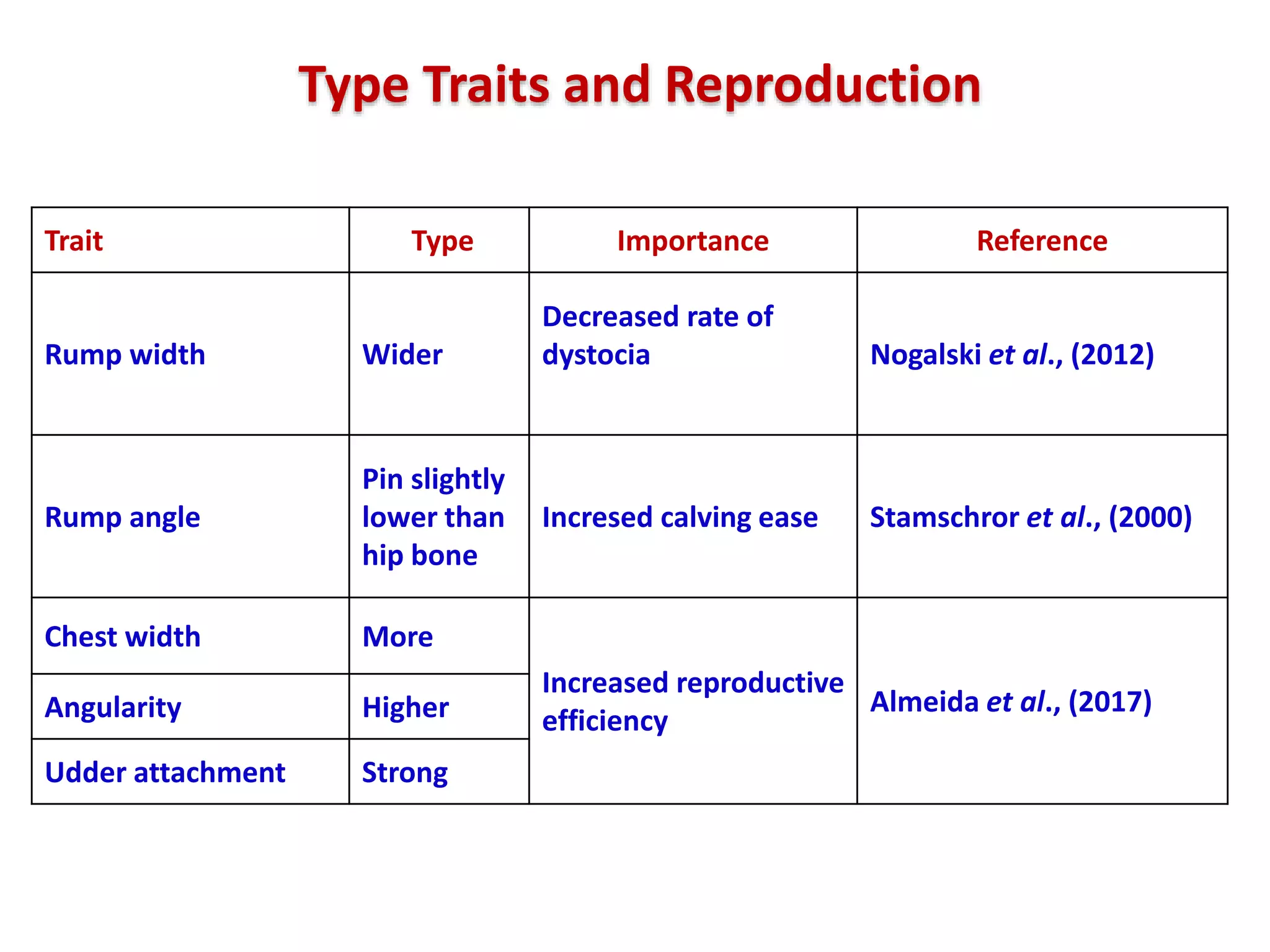 Type Traits in Animal Genetics & Breeding Research | PPTX