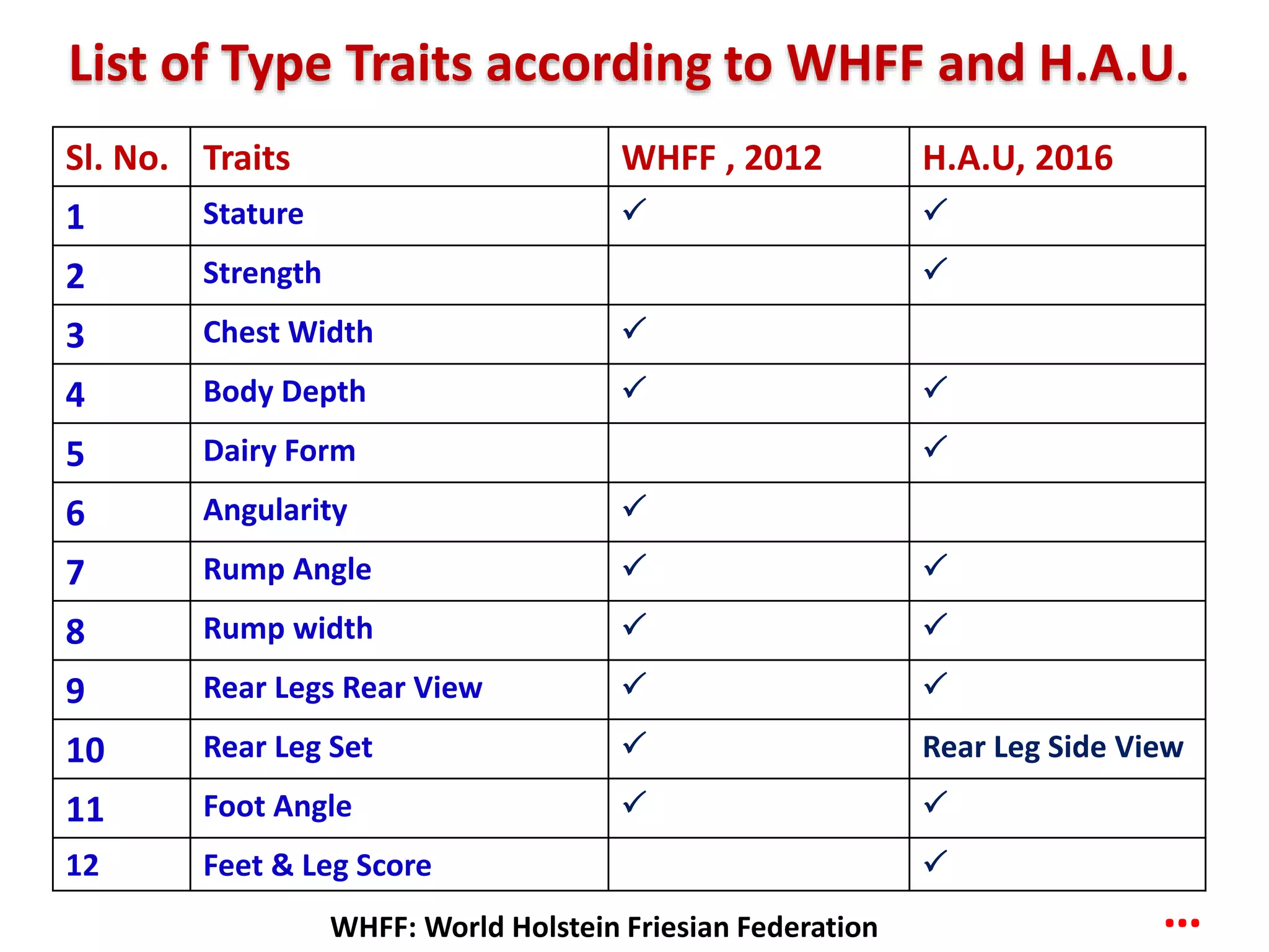 Type Traits in Animal Genetics & Breeding Research | PPTX