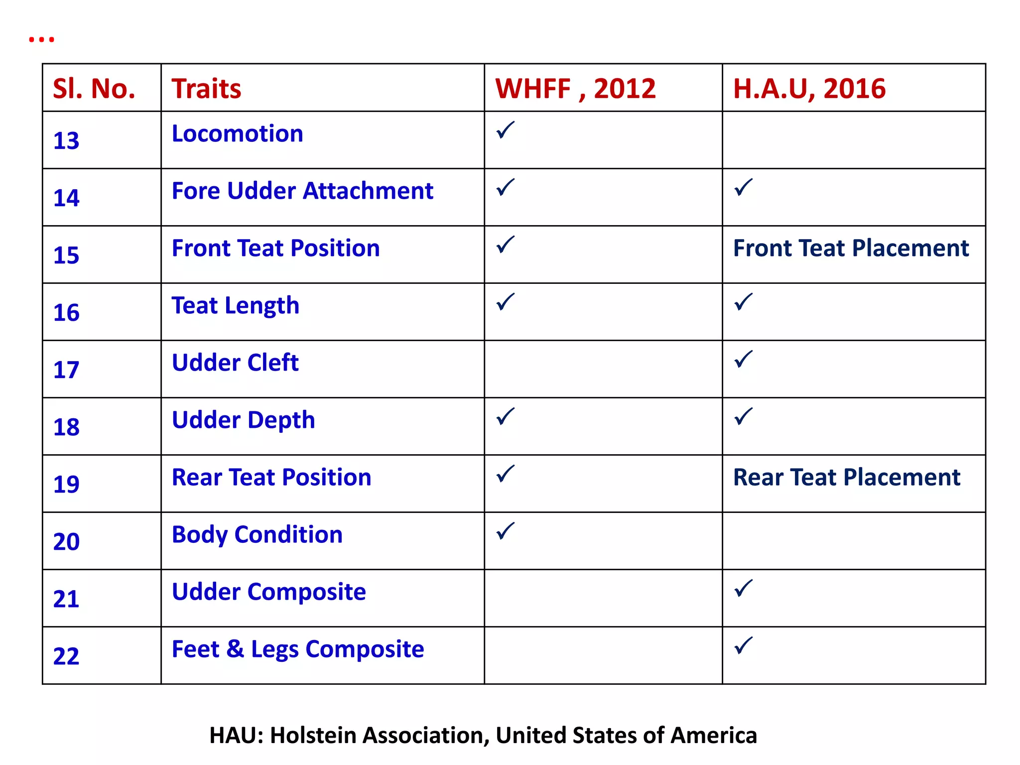 Type Traits in Animal Genetics & Breeding Research | PPTX