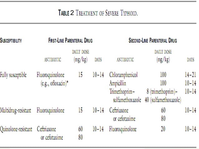 Typhoid and paratyphoid | PPT
