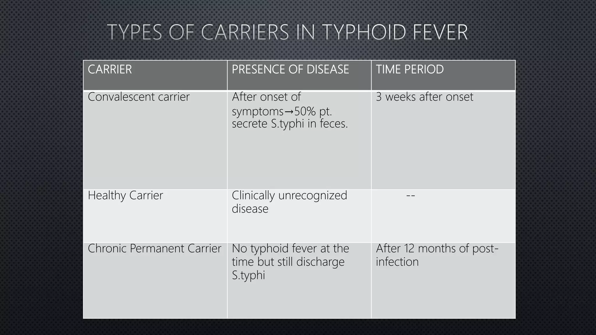 Typhoid fever | PPTX