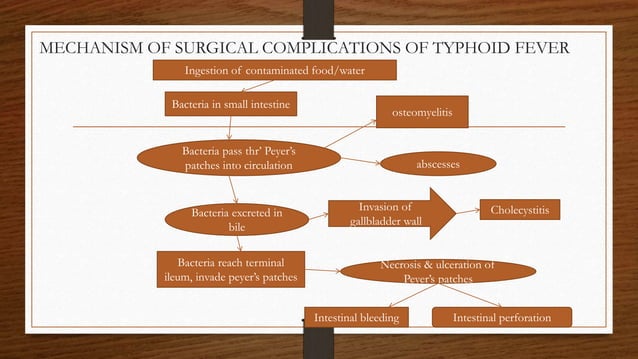TYHOID ILEAL PERFORATION, COMPLICATIONS AND MANAGEMENT | PPTX ...
