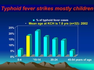 TYPHOID_FEVER_IN_CHILDREN (1).ppt