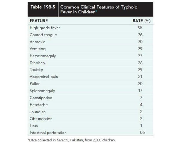 Typhoid fever in children 2021 | PDF