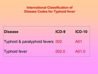 Typhoid fever ppt. | PPTX