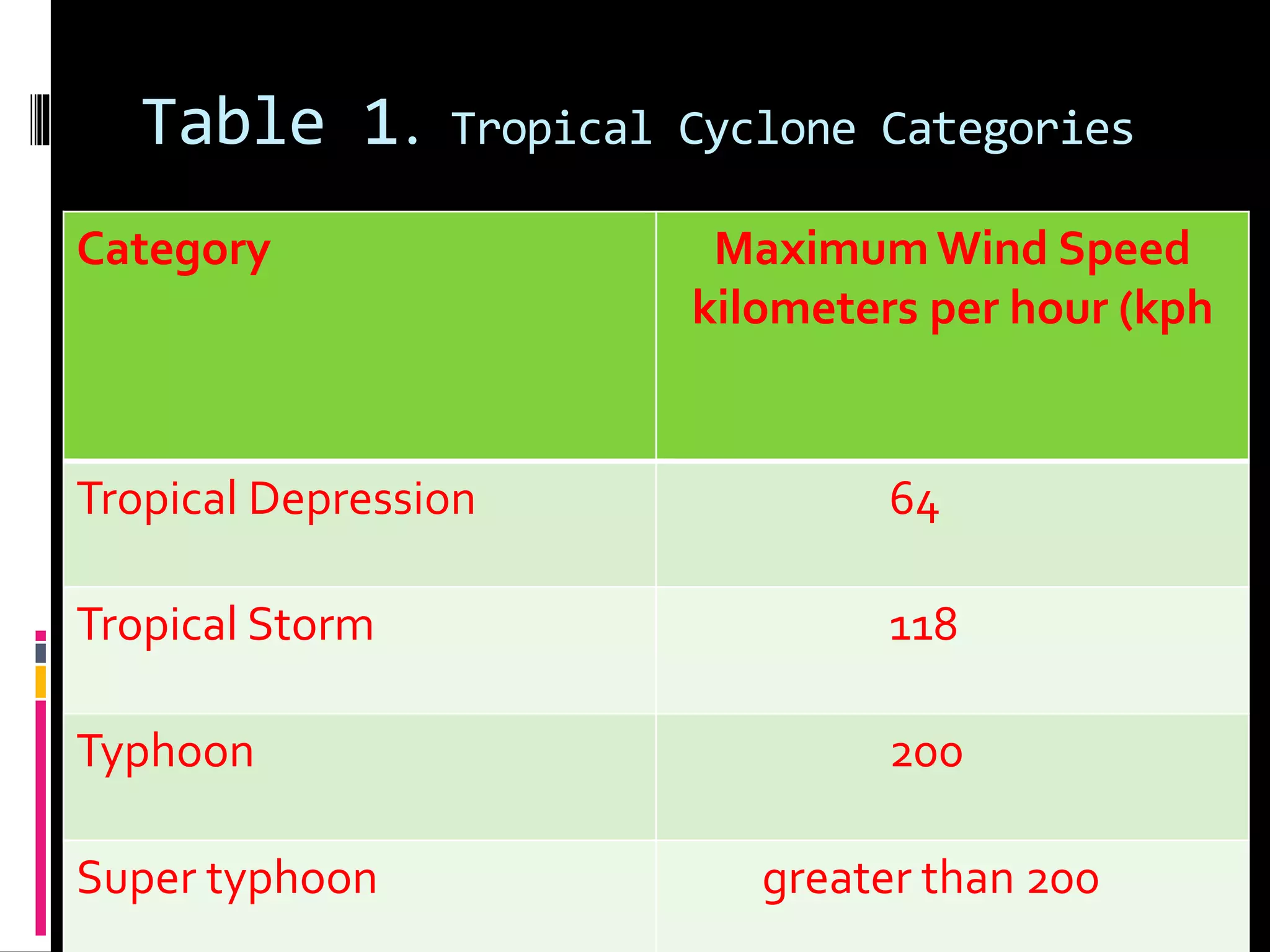 what is Typhoon | PPTX