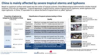 Typhoon insurance market in china report by daxue consulting | PDF ...