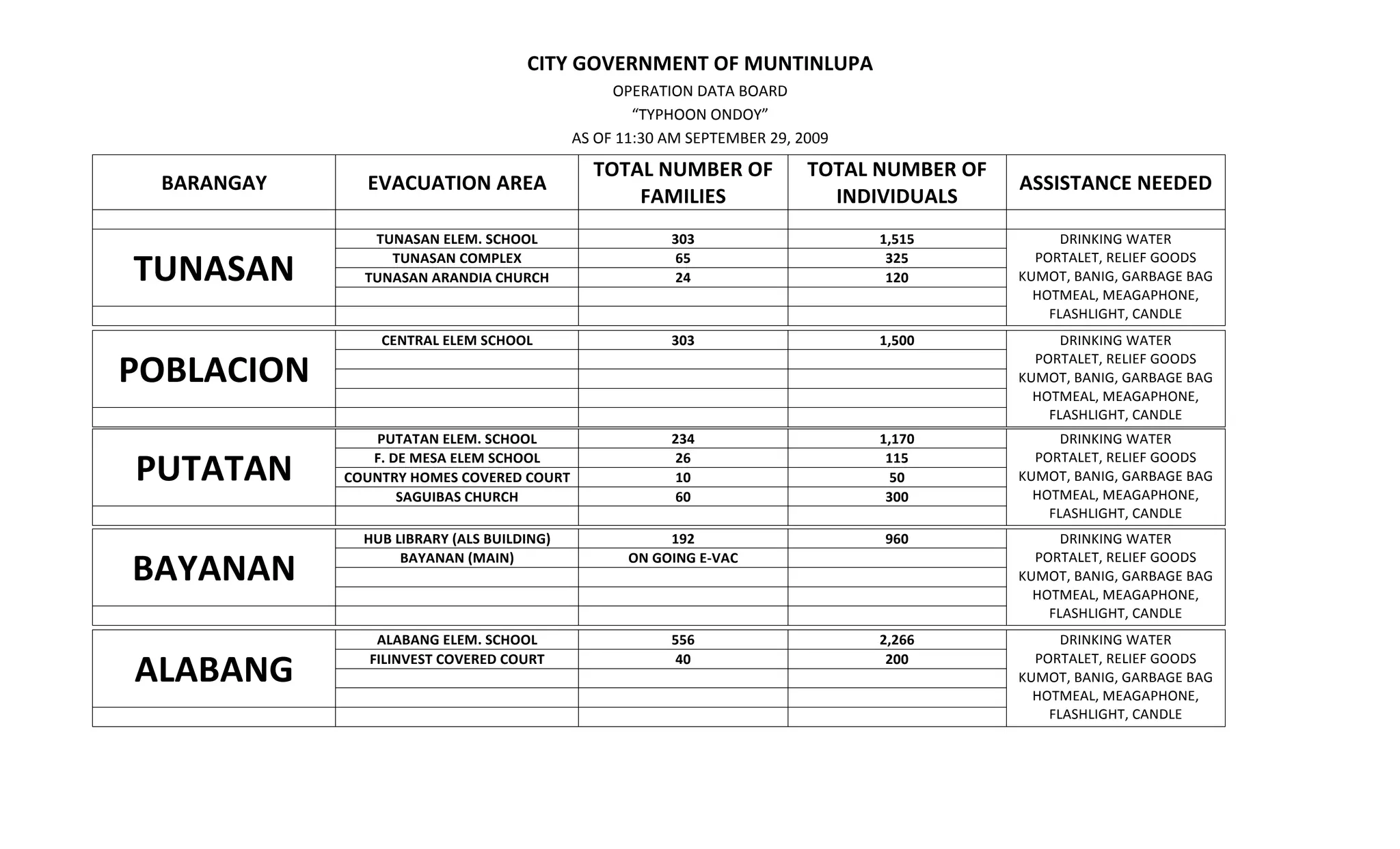 Typhoon Ondoy Evacuation Centers in Muntinlupa | PDF