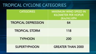 QUARTER 2 - SCIENCE 8_LESSON 2: UNDERSTANDING TYPHOON | PPTX