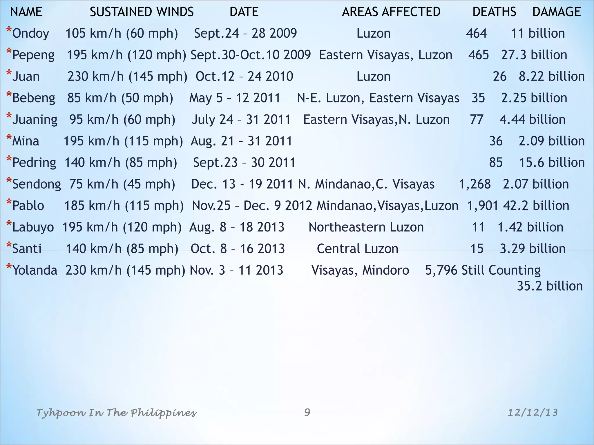 Typhoons in The Philippines | PPT