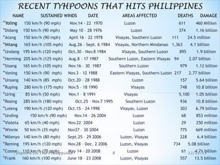 Typhoons in The Philippines | PPT