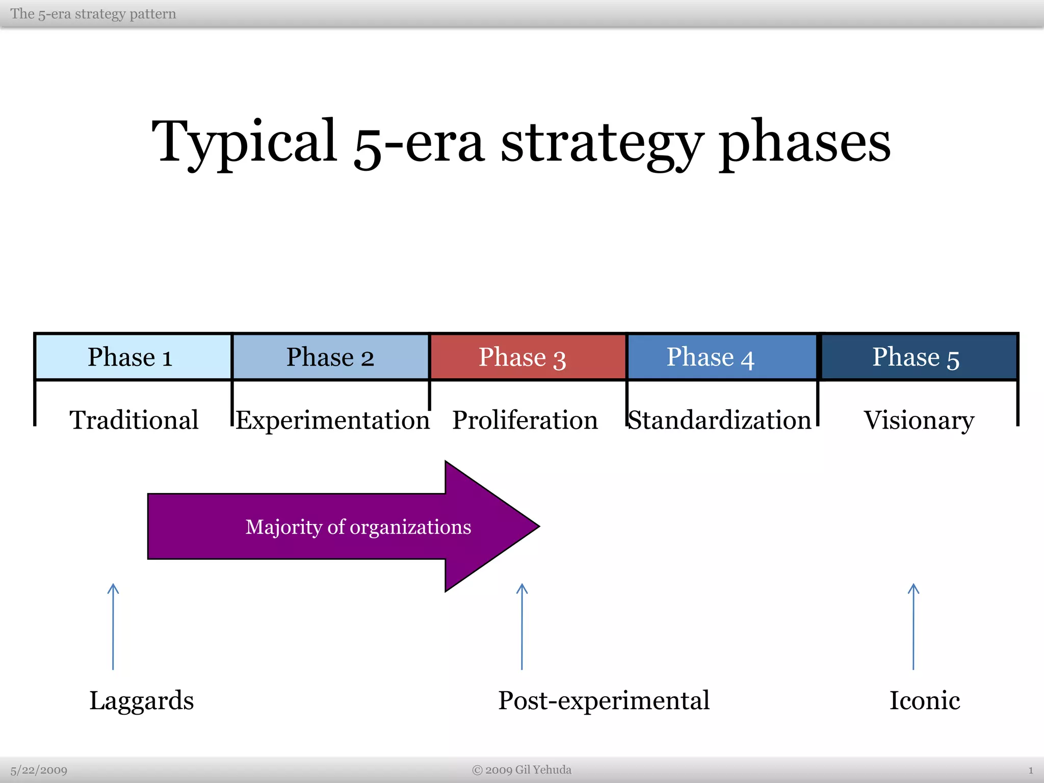 Typical 5 Era Strategy Phases | PPT