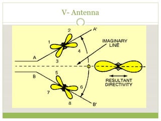 Typical Antennas1.ppt