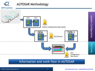 Webinar Presentation- Typical Challenges Faced by Tier 1s in AUTOSAR ...