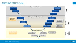 Webinar Presentation- Typical Challenges Faced by Tier 1s in AUTOSAR ...