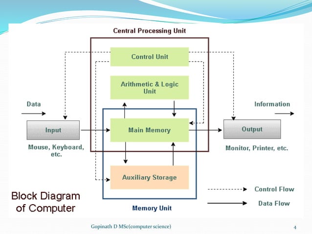 Typical configuration of computer chapter 1 | PPTX | Operating Systems ...