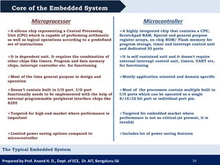 Typical Embedded System | PDF