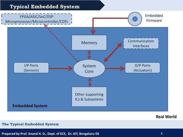 Typical Embedded System | PDF | Operating Systems | Computer Software and Applications