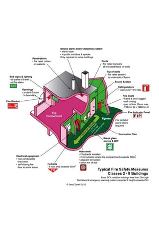 Typical fire safety measures | PDF
