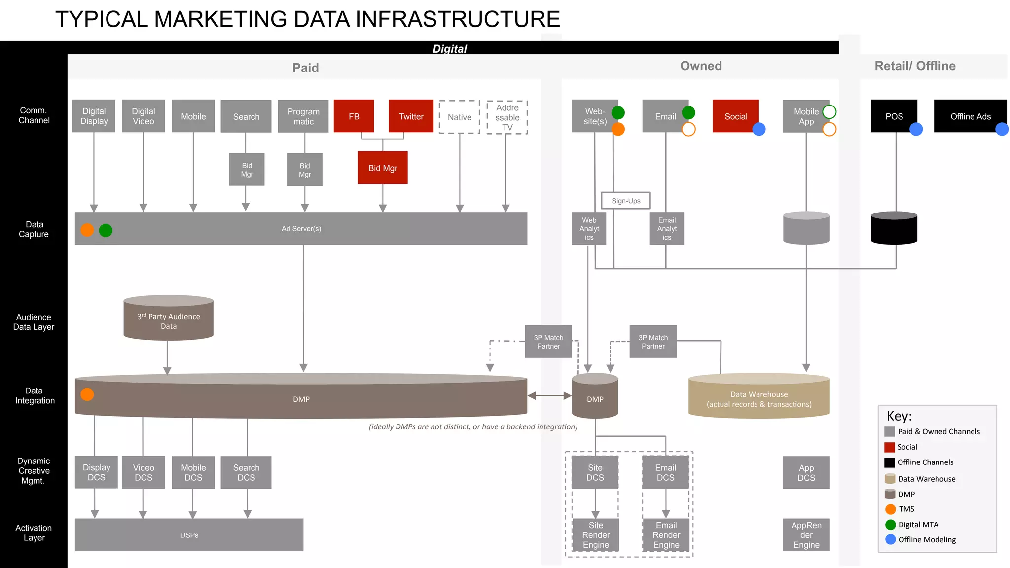 Marketing Data Tech Ecosystem | PDF